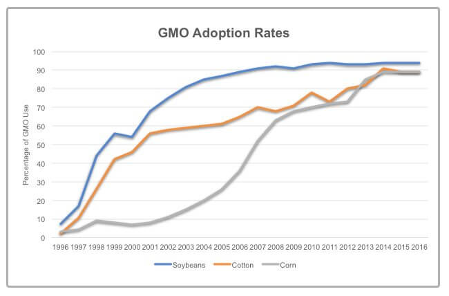 Are There GMOs in Your Supplements? | Touchstone Essentials